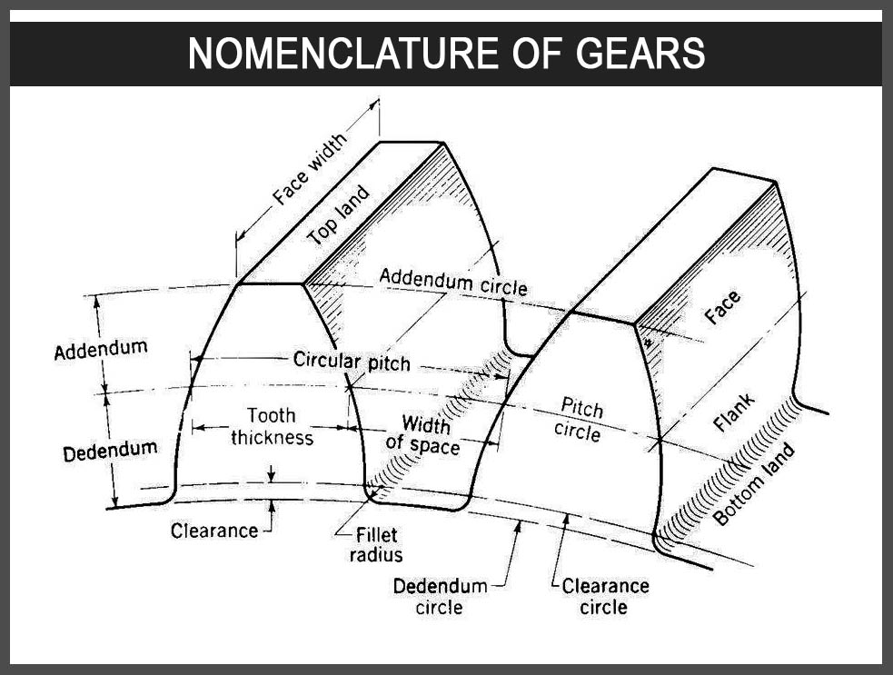 Getting Familiar With The Nomenclature Of Gears Getting Familiar With The Nomenclature Of Gears